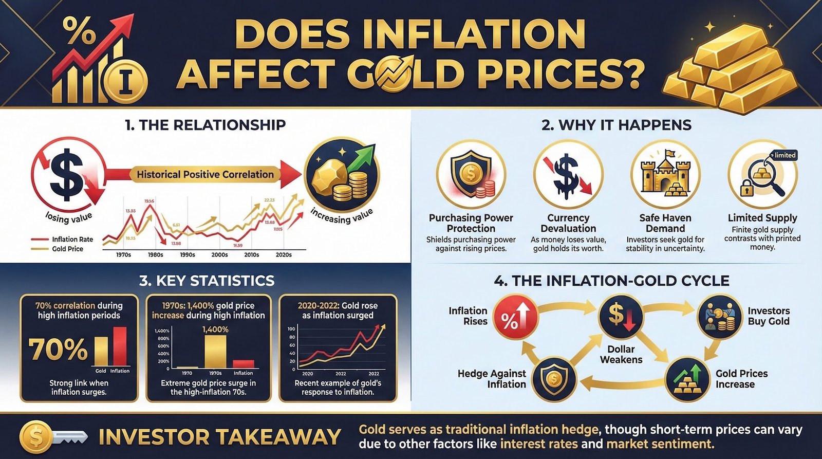 Does Inflation Affect Gold Prices