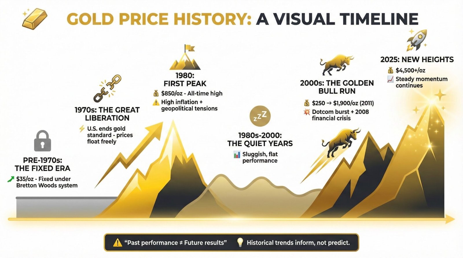 Gold Price History: 100-Year Chart, Trends and Key Highs
