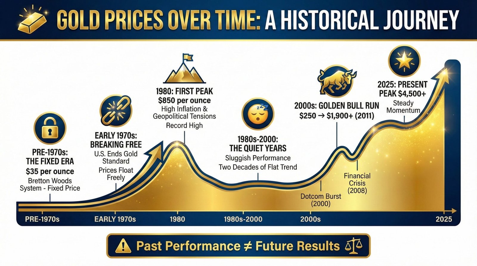 Gold Price History: 100-Year Chart, Trends and Key Highs