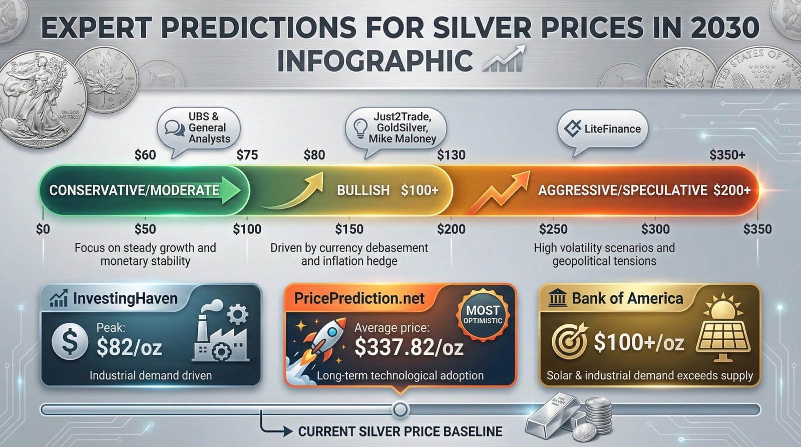 Silver Price Prediction 2030: How Much Could Silver Be Worth?